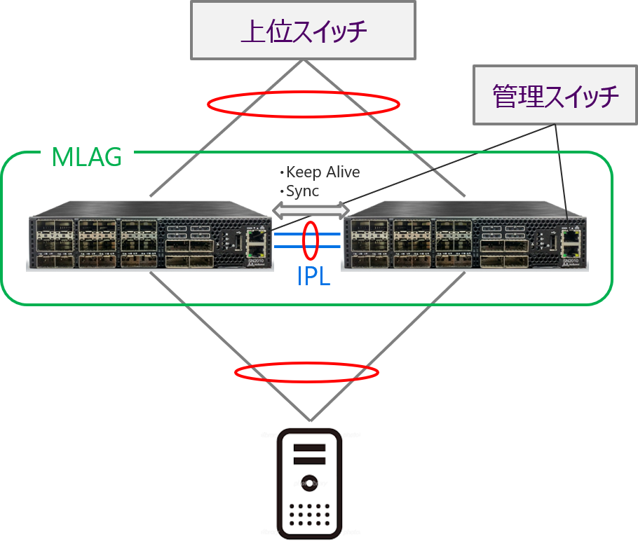 MLAG構成について – 株式会社マクニカ クラビスカンパニー