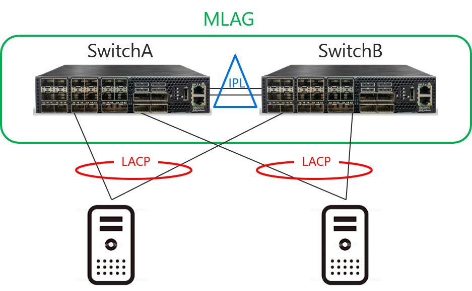 MLAG構成について – 株式会社マクニカ クラビスカンパニー