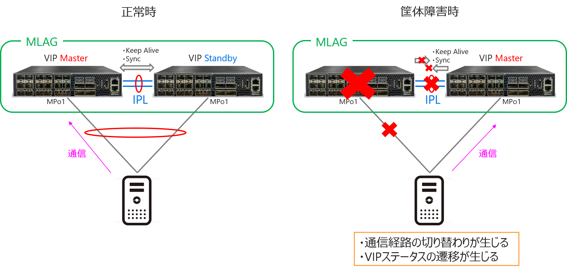 MLAG構成について – 株式会社マクニカ クラビスカンパニー